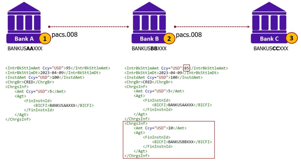 Charges – ISO 20022 payments