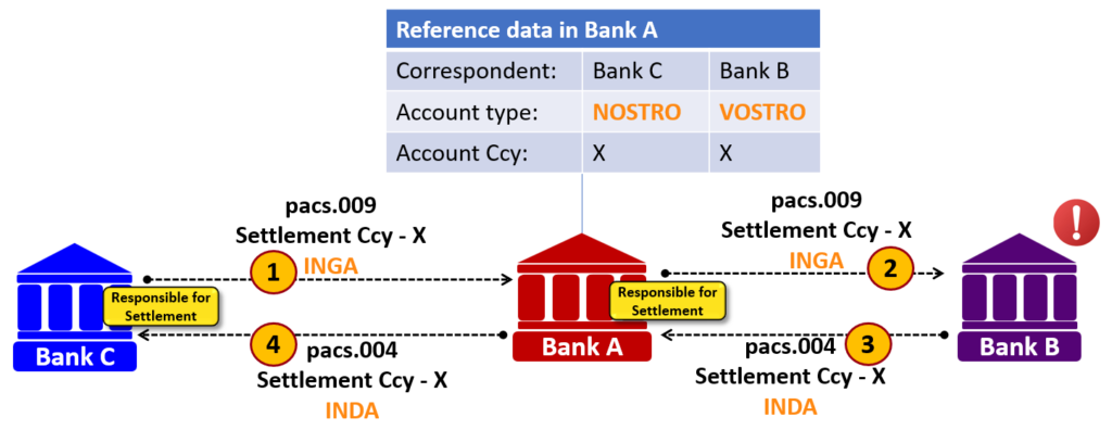 Reject & Return – ISO 20022 payments