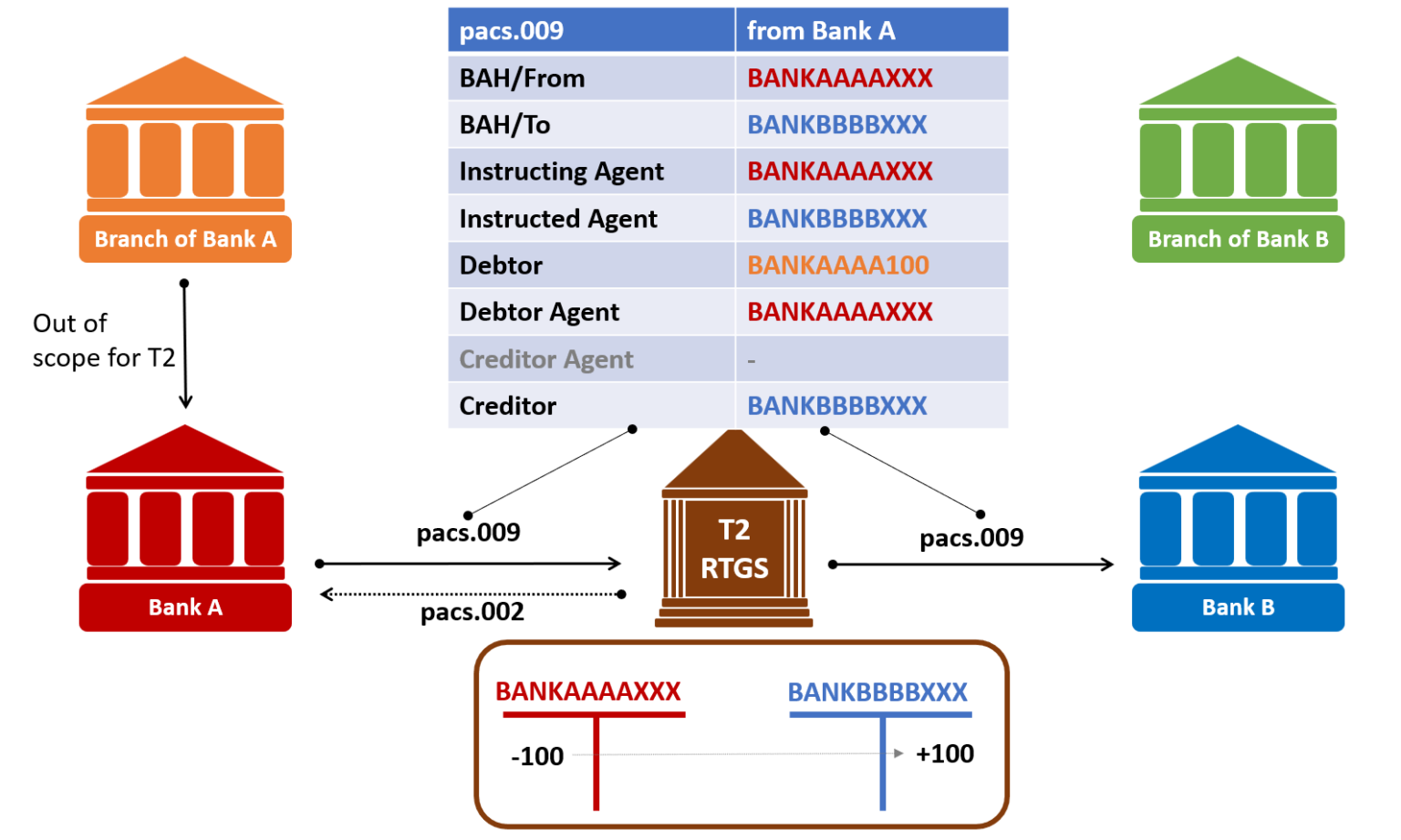 Addressing payments in T2: participation types – ISO 20022 payments
